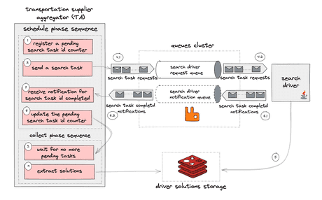 Evolution of a high-performance system: from synchronous to seamless ...