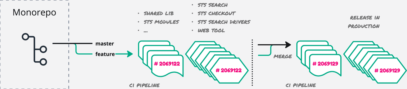 A Monorepo Experiment: reuniting a JVM-based codebase | Technology